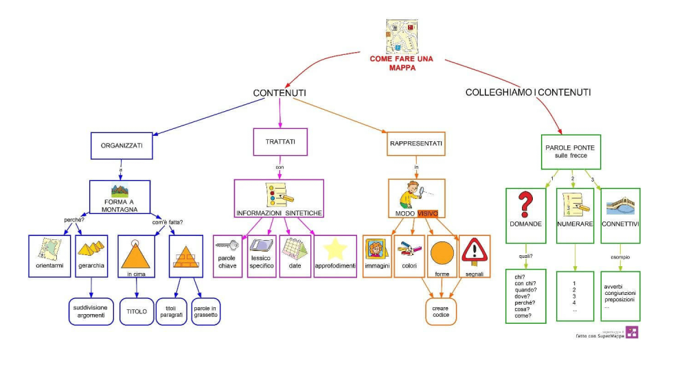 Dall'idea alla mappa: come creare una mappa concettuale Dall'idea alla mappa: come creare una mappa concettuale